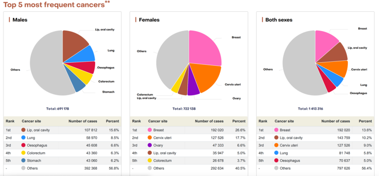 Cancer-Related Mortality Rising Faster Among Women: A Growing Public ...